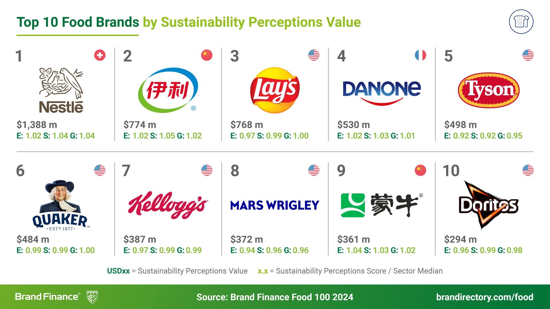 Amul is strongest food brand, Nestle most valuable - IndiFoodBev